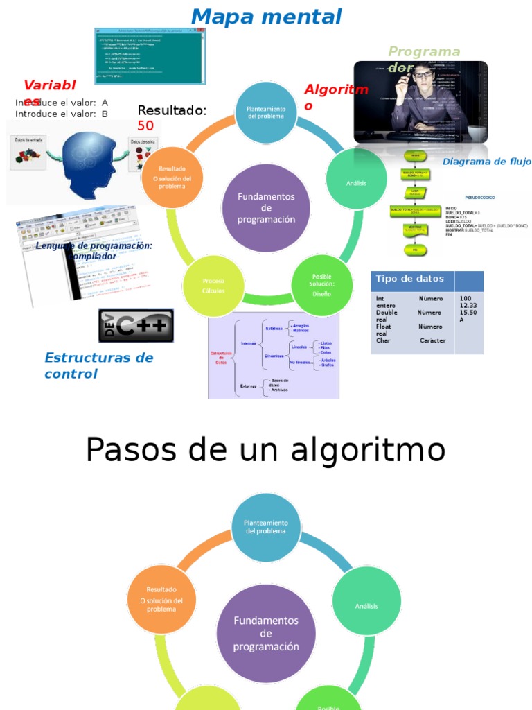 Mapa Mental Fundamentos de Programacion | PDF