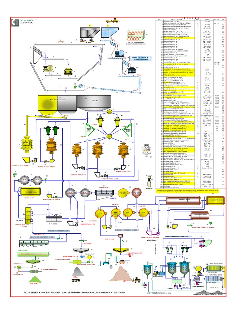 Flowsheet Planta Concentradora San Jerónimo | PDF | Zinc