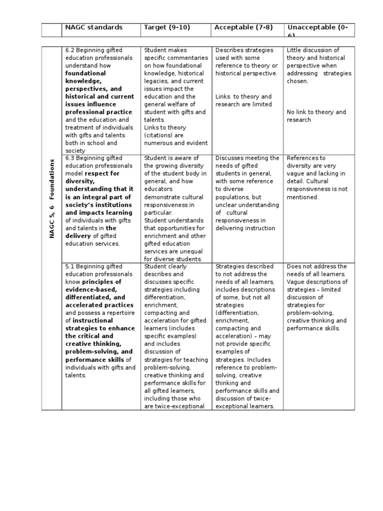 NAGC Standards Target (9-10) Acceptable (7-8) Unacceptable (0-6) | PDF ...