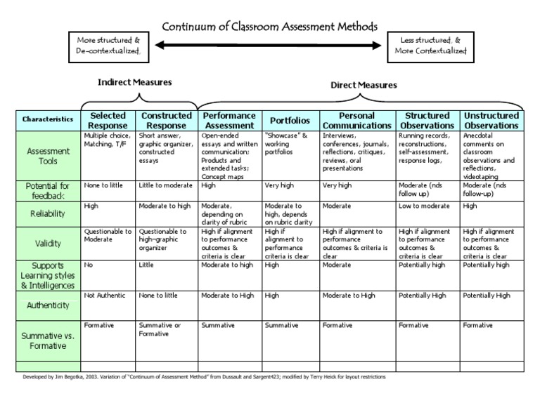 Continuum of Assessment | PDF | Educational Assessment | Behavior ...