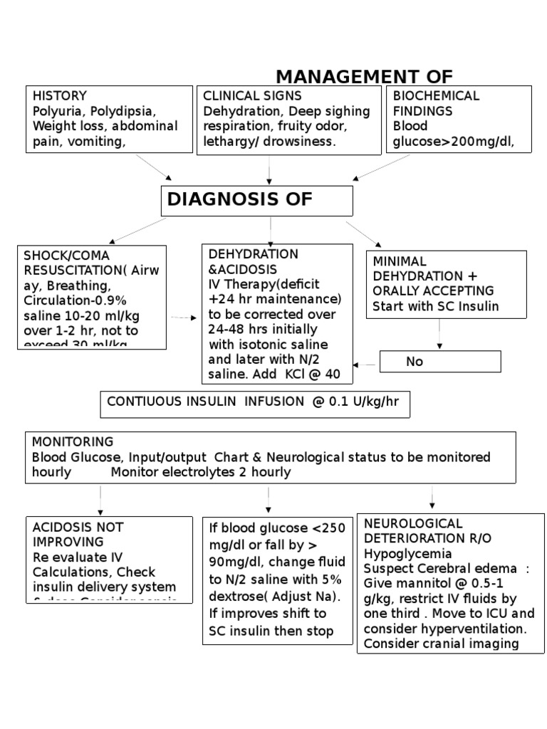 DKA Protocol | PDF