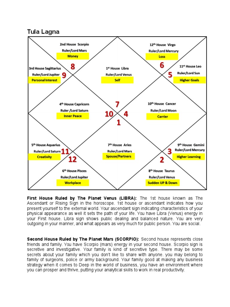 Tula Lagna | Planets In Astrology | Astrology