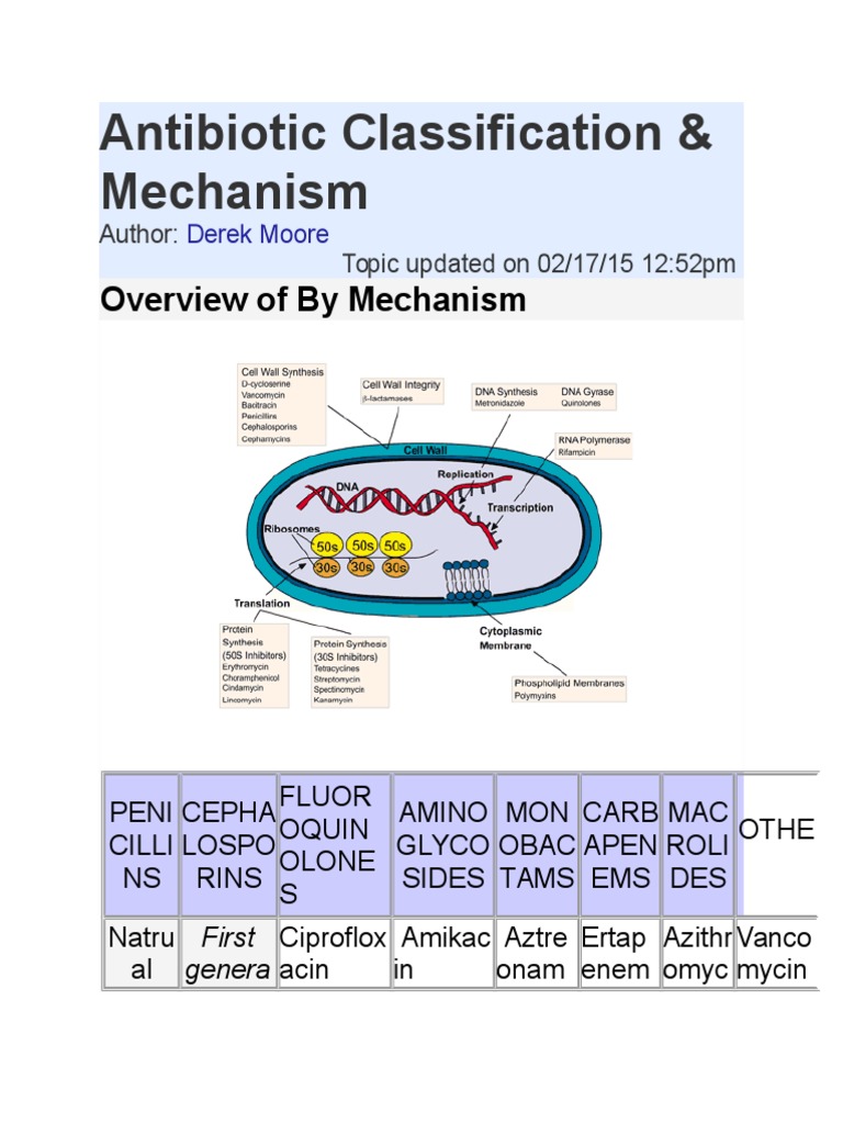 Antibiotic Classification | Penicillin | Antimicrobial Resistance