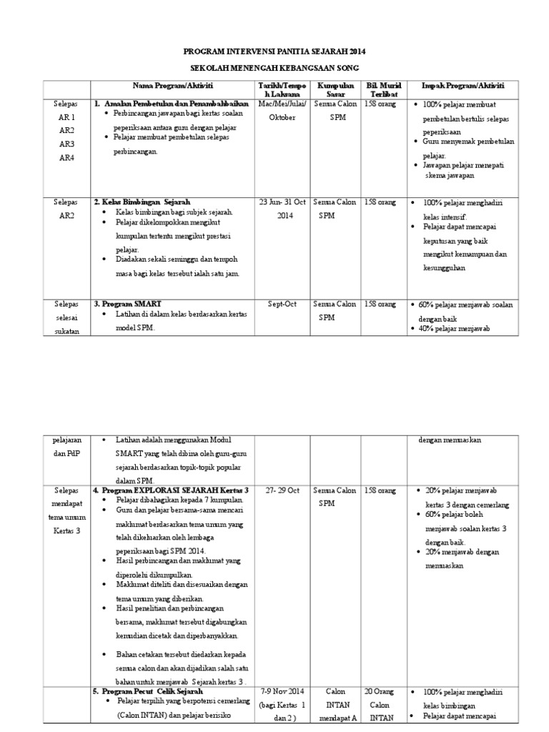 Program Intervensi Sejarah 2014 | PDF