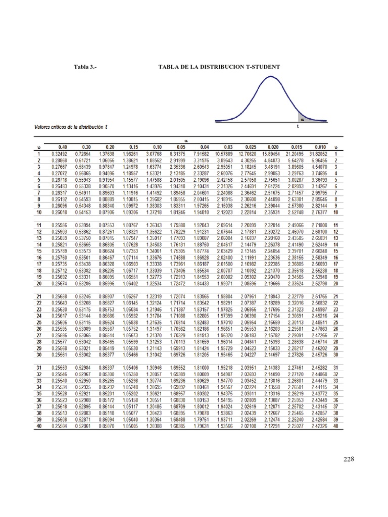 Tabla de Distribución T-Student | PDF | Métodos y materiales de ...