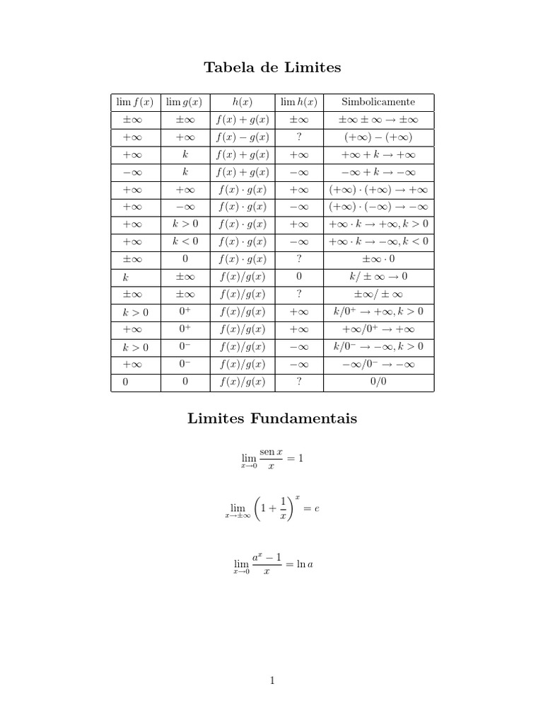 Tabela de Limites e Limites Fundamentais.