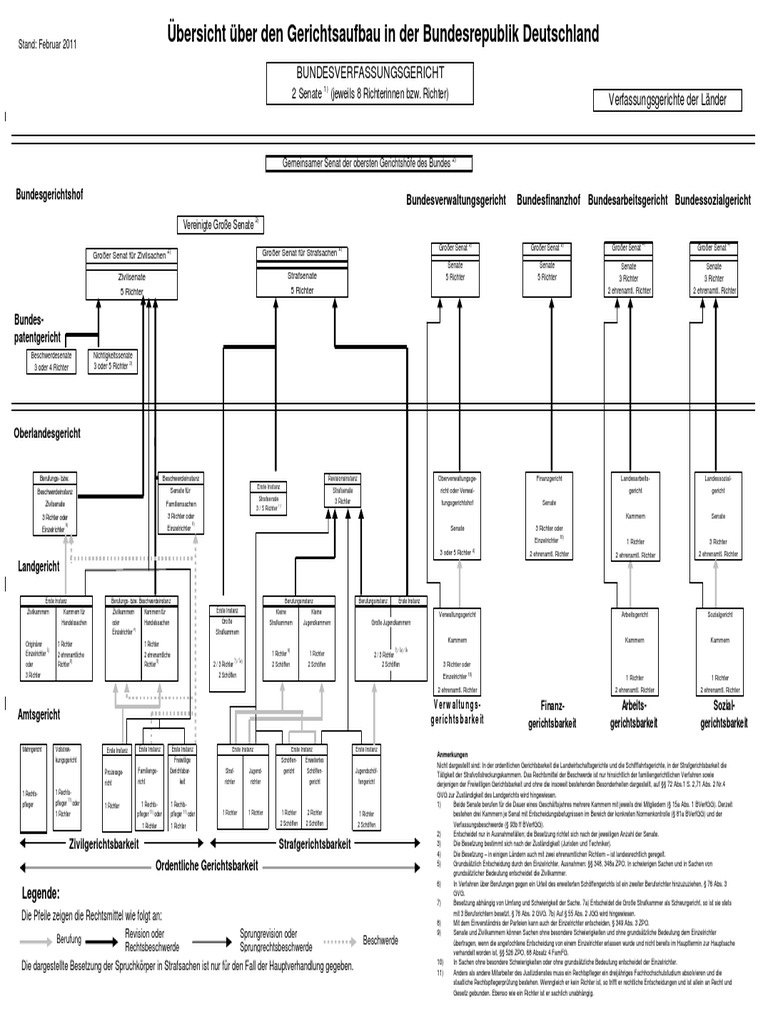 Schaubild Gerichtsaufbau Deutschland