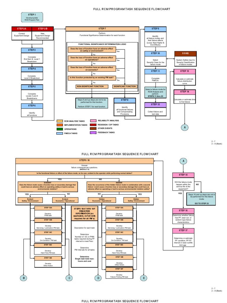 Modified Full RCM Program Process | PDF | Engineering | Systems Theory