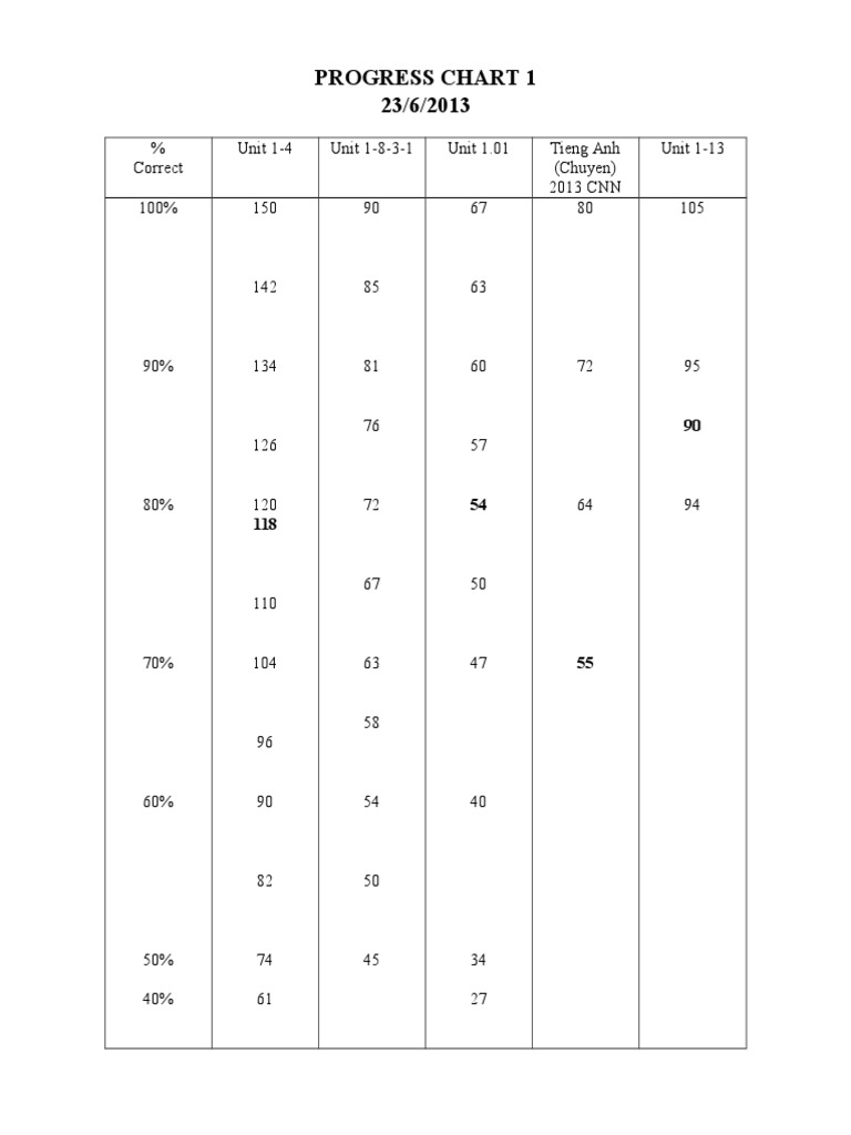 English Progress Chart 2013 | PDF