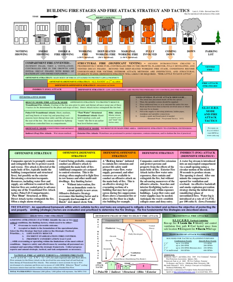 Fire Attack Strategies and Tactics | PDF | Firefighting | Firefighter