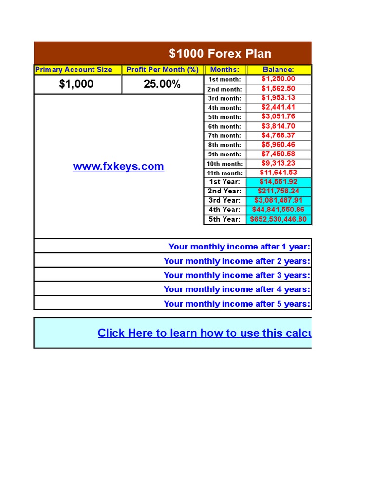 $1000 Forex Plan: Primary Account Size Profit Per Month (%) Months ...