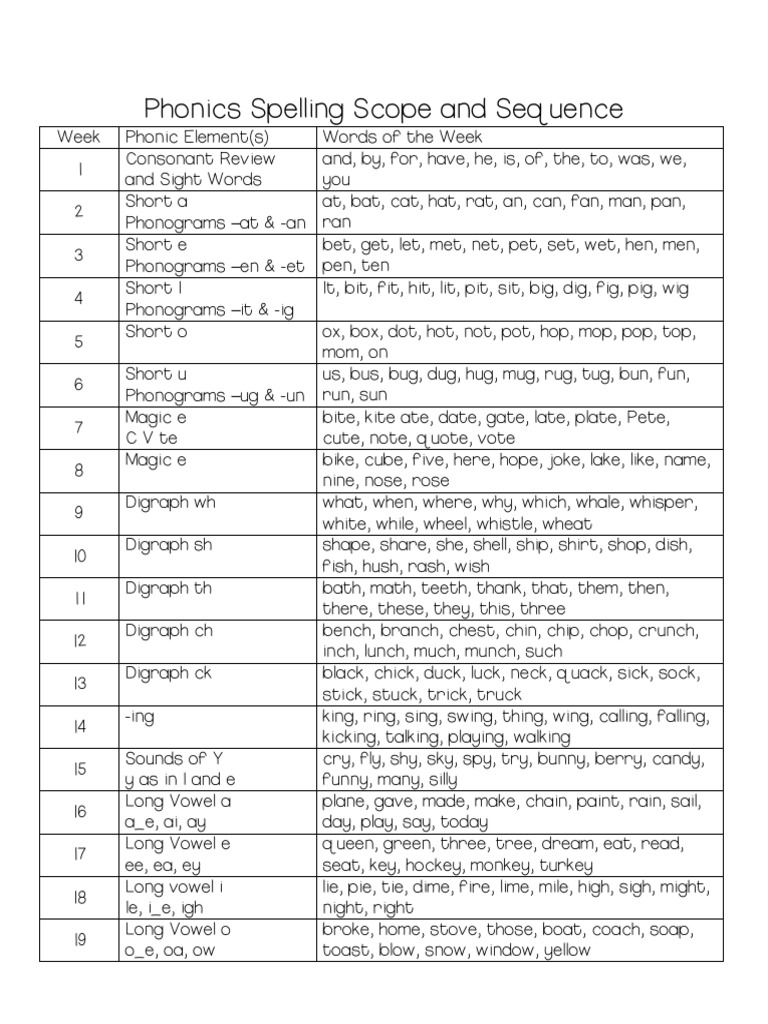 Phonics Scope and Sequence | PDF | Phonology | Orthography