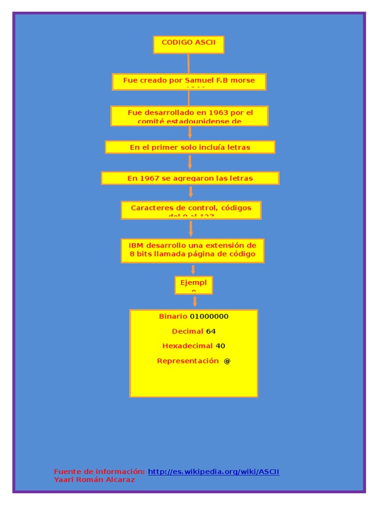 Mapa Conceptual Codigo Ascii | PDF