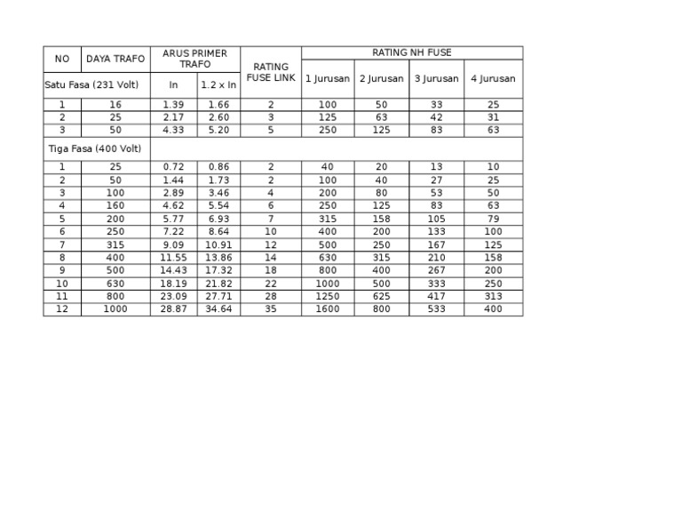 Tabel Daya Trafo Dan NH Fuse | PDF
