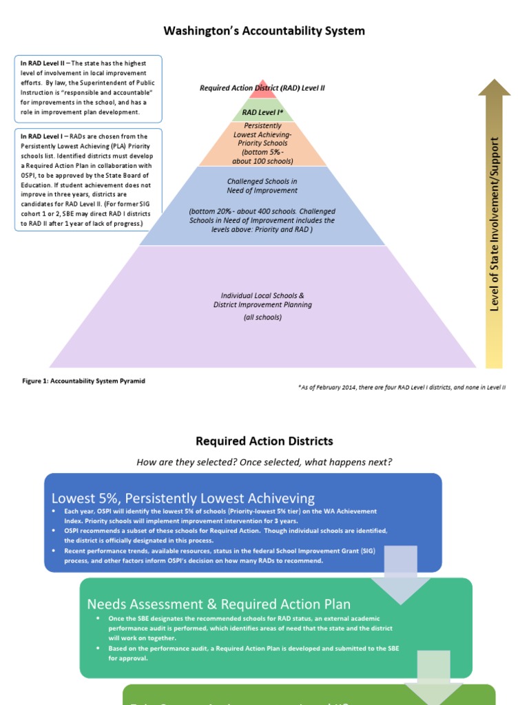 Washington's Accountability System: Required Action District (RAD ...