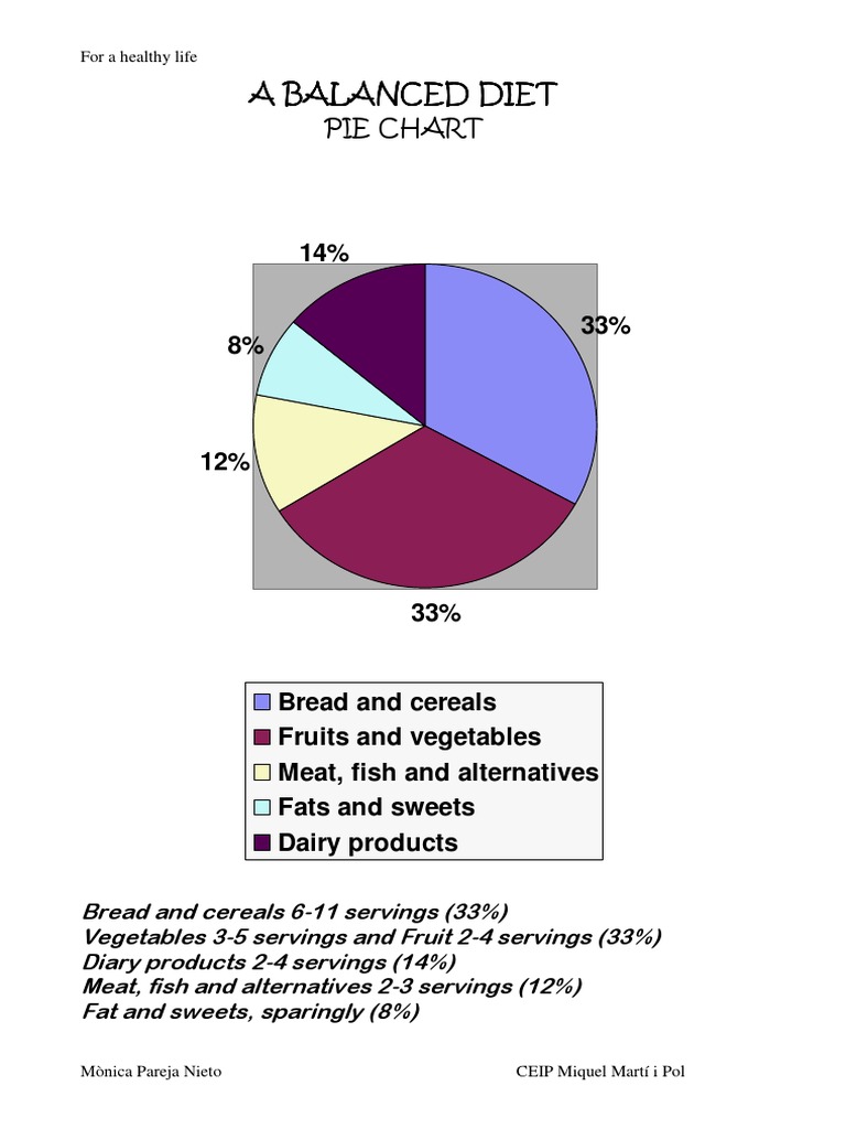 3 Balanced Diet - Pie Chart | PDF