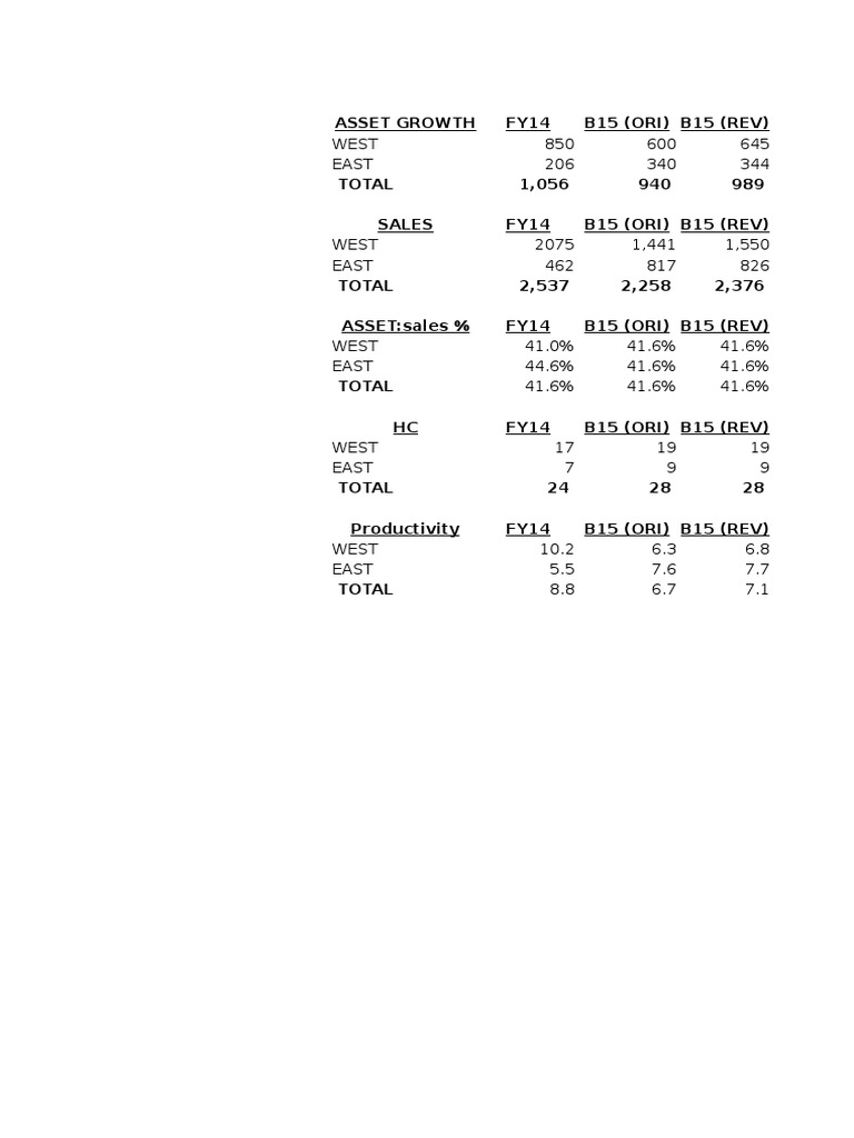 FY14 Regional Asset and Sales Data | PDF | Finance & Money Management ...