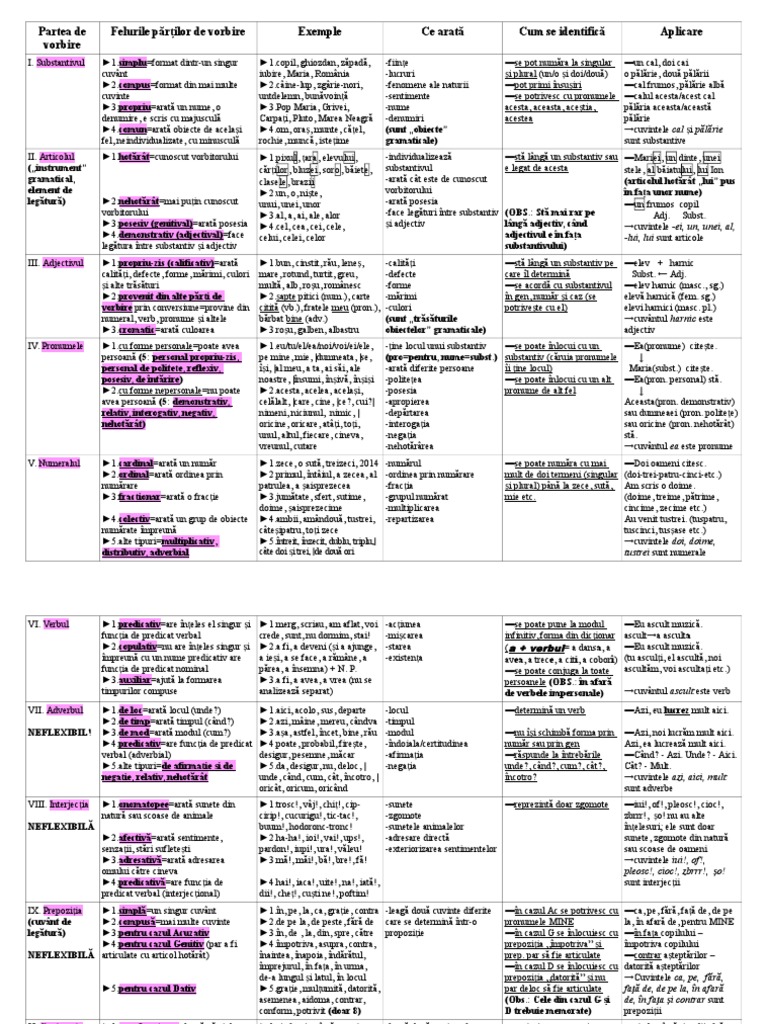 Tabel Părți de Vorbire
