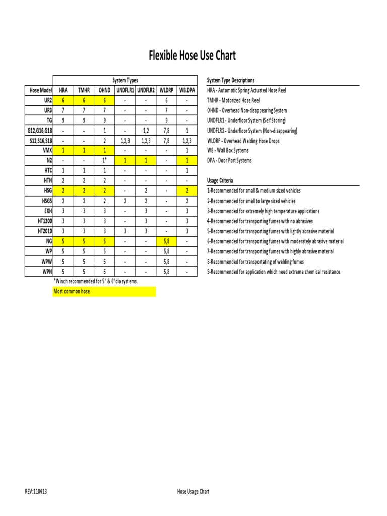 Hose Usage Chart Overview | PDF | Business | Computers