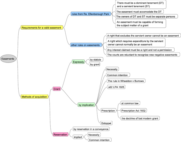 Easements Land Lob Mind Map | PDF