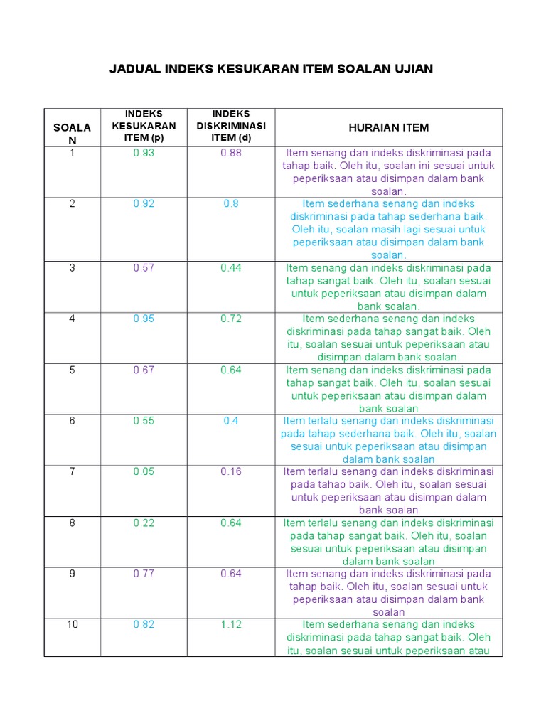 Jadual Indeks Kesukaran Item Soalan Ujian | PDF