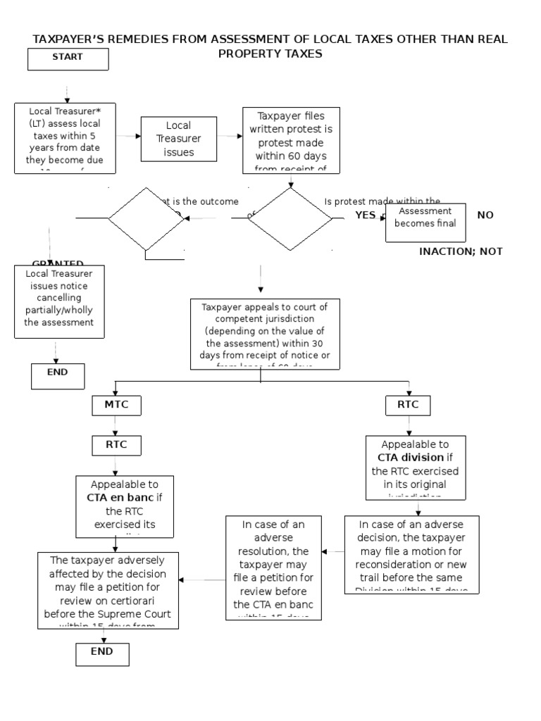 Taxpayer Revised Flowchart | PDF | Fee | Taxes