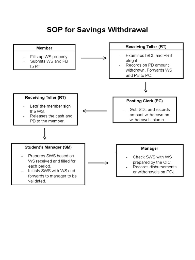 Savings Withdrawal Process Guide | PDF