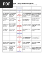 English Tenses Timeline Chart | PDF | Grammatical Tense | Perfect (Grammar)
