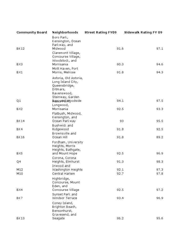 Community Board Neighborhoods Street Rating FY09 Sidewalk Rating FY 09 ...