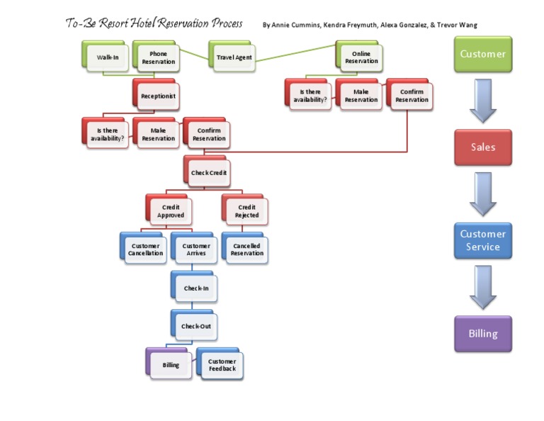Resort Hotel Reservation Workflow Guide | PDF