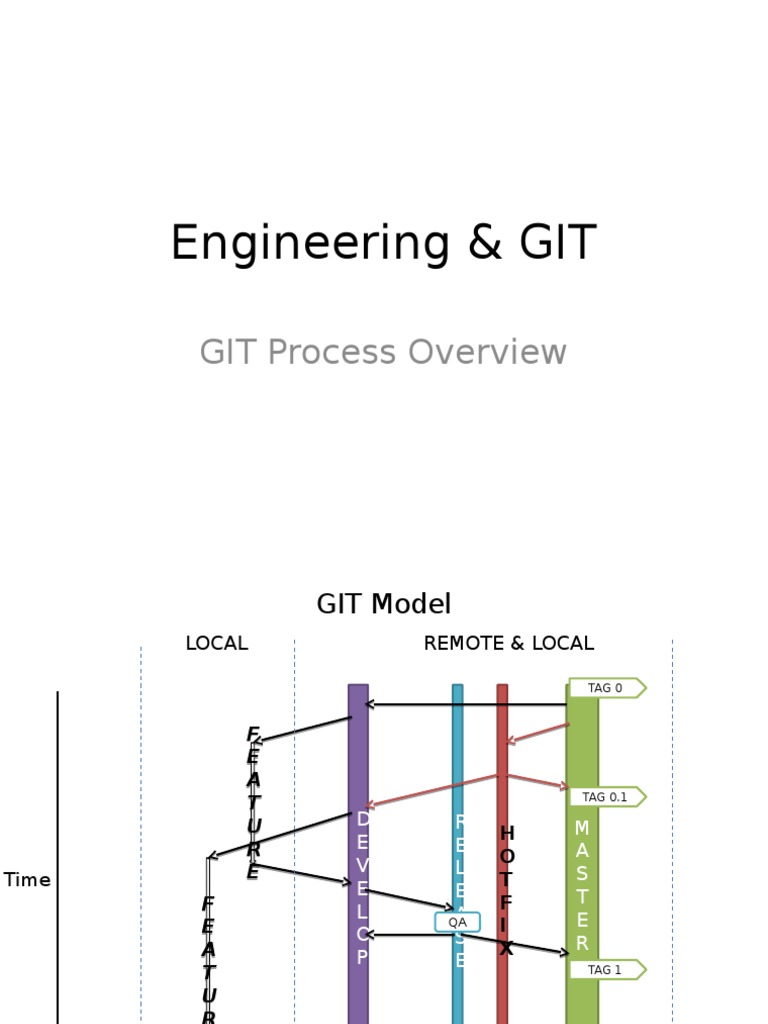 GIT Process Review | PDF | Computers