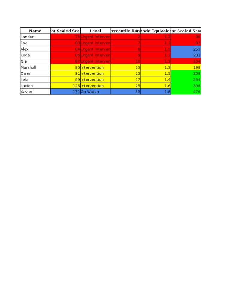 STAR Test Score Analysis and Charts | PDF