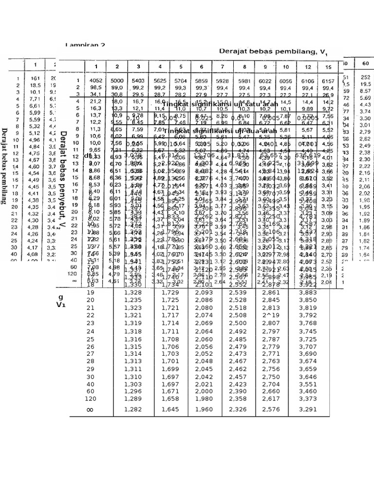 Tabel Distribusi t-Student | PDF | Science & Mathematics | Technology ...