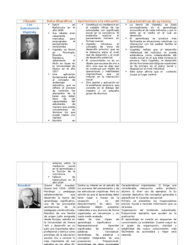 Cuadro Filosofos | PDF | Sicología | Aprendizaje