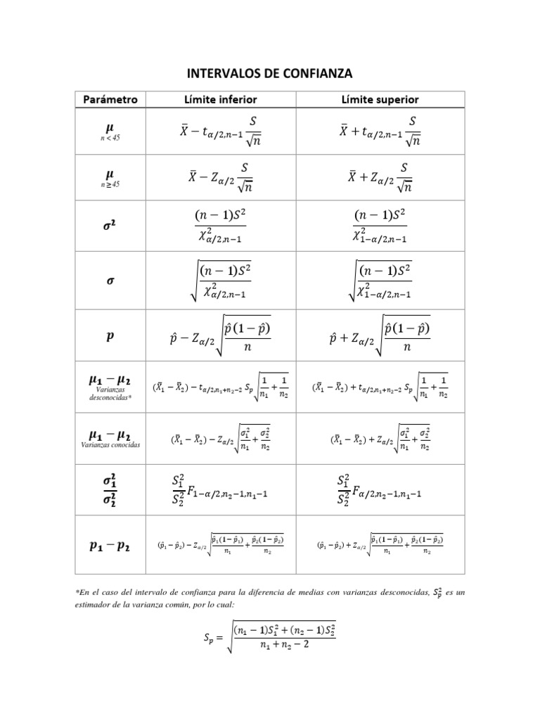 Resumen Fórmulas Intervalos de Confianza | PDF | Intervalo de confianza | Estimador
