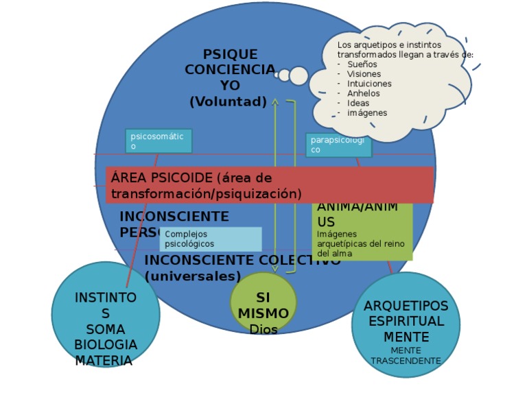 Esquema Mapa Del Alma Psique Segun Jung | Carl Jung | Psicologia analitica