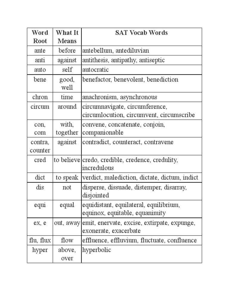 Word Root What It Means SAT Vocab Words | PDF | Self-Improvement