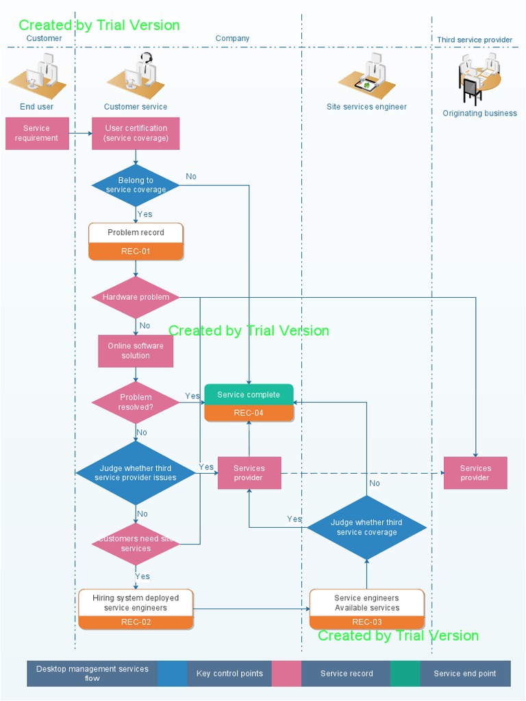 Service Coverage and Management Flow | PDF