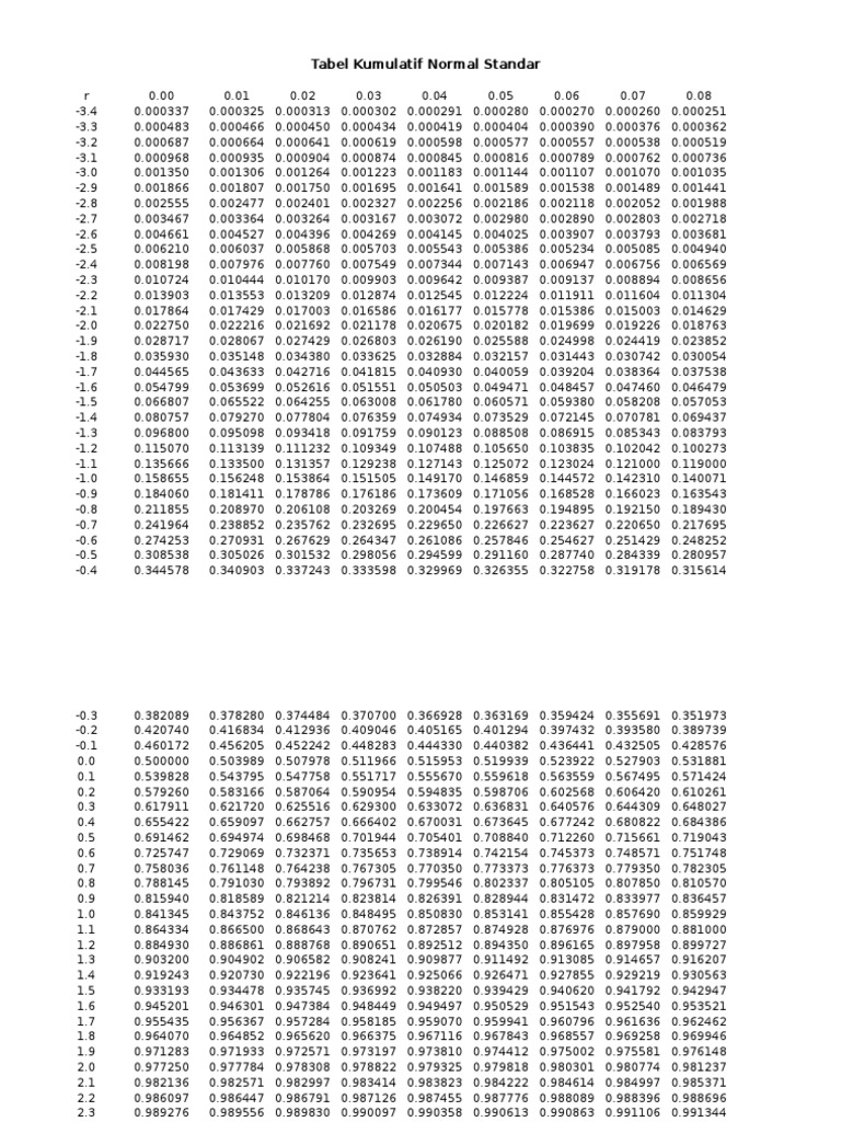 Tabel Distribusi Normal Standar | PDF