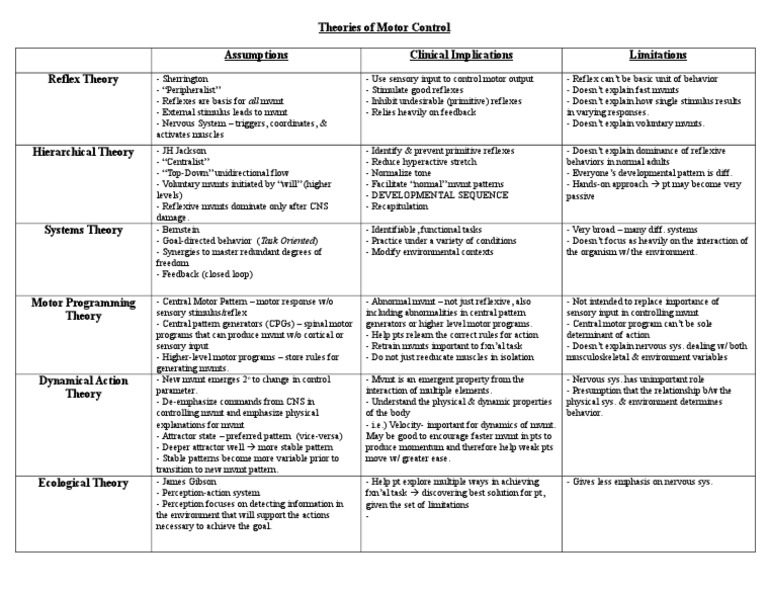 Theories of Motor Control | PDF | Motor Control | Nervous System