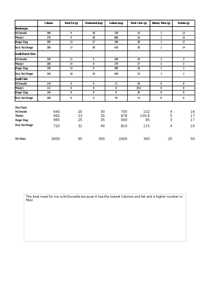 Fast Food Nutritional Comparison | PDF | Sports & Recreation | Cooking ...