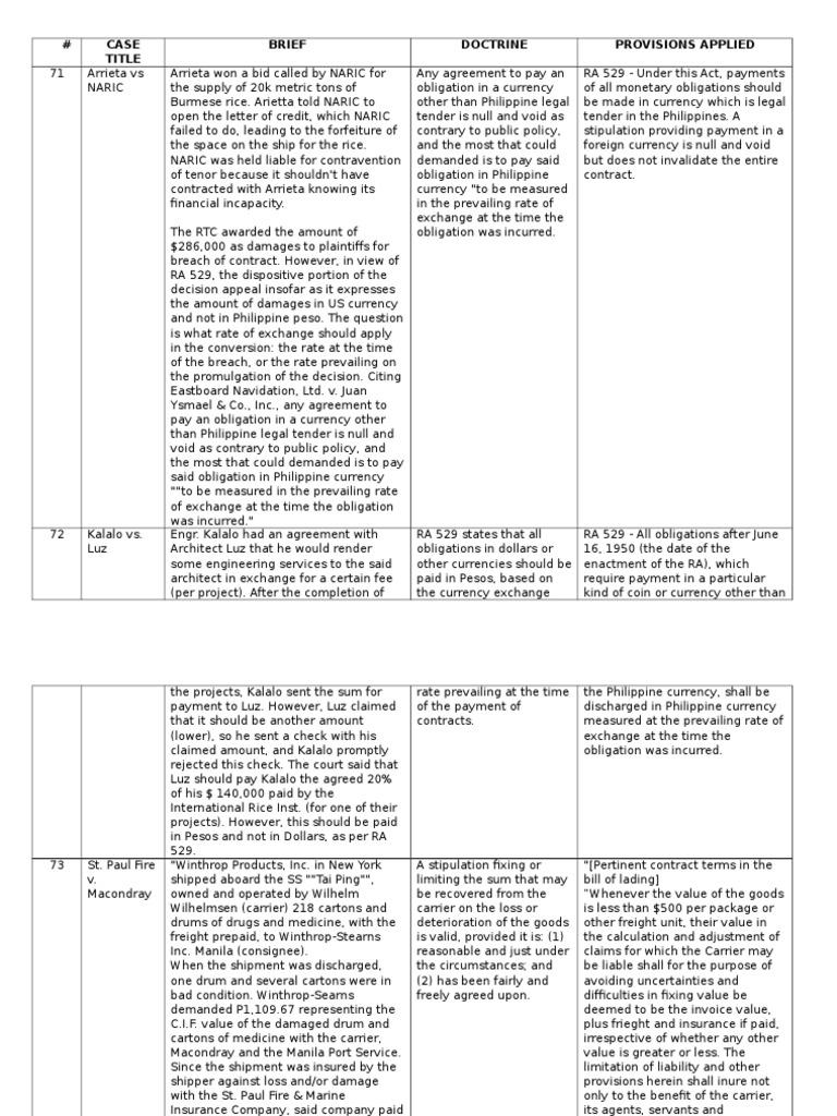 OBLICON Digests Compilation Set 2 Cases 71 To 117 | PDF | Mortgage Law | Foreclosure