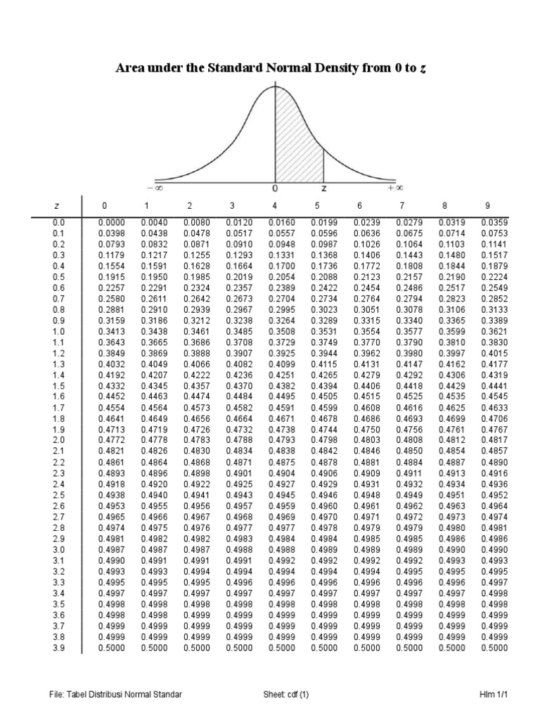 Tabel Distribusi Normal Standar v1 :) | PDF