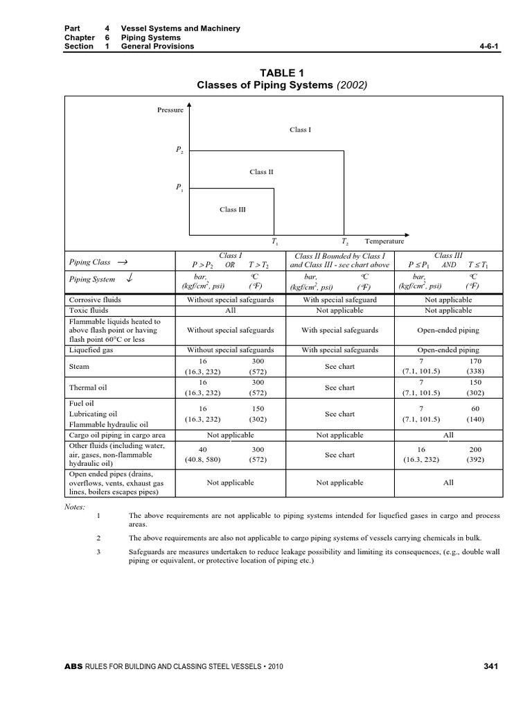 CLass of Piping Systems | PDF