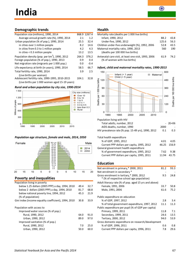 India Country-Profiles SYB2014 | PDF | Purchasing Power Parity | Gross ...