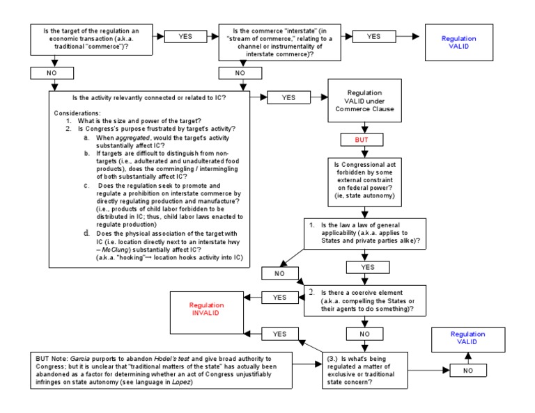 Con Law Commerce Clause Flow Chart | PDF