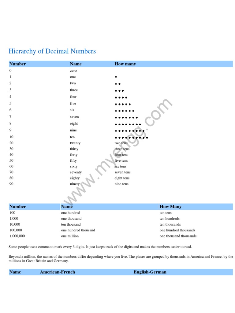 Hierarchy of Decimal Numbers: Number Name How Many | PDF | Gallon ...