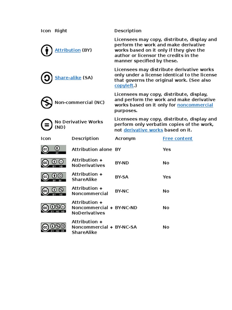 Understanding Creative Commons Licenses | PDF | Art