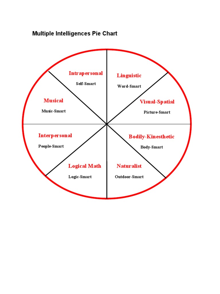Multiple Intelligences Pie Chart | Reason | Cognitive Science