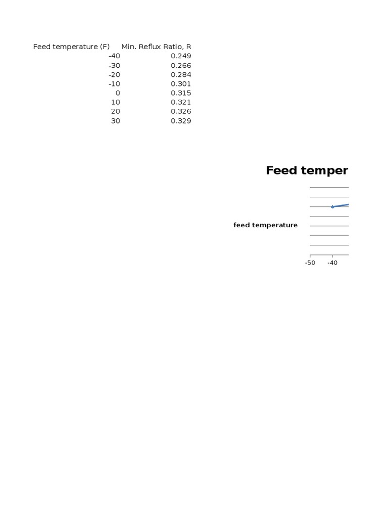 Feed Temperature Vs Reflux Ratio | PDF